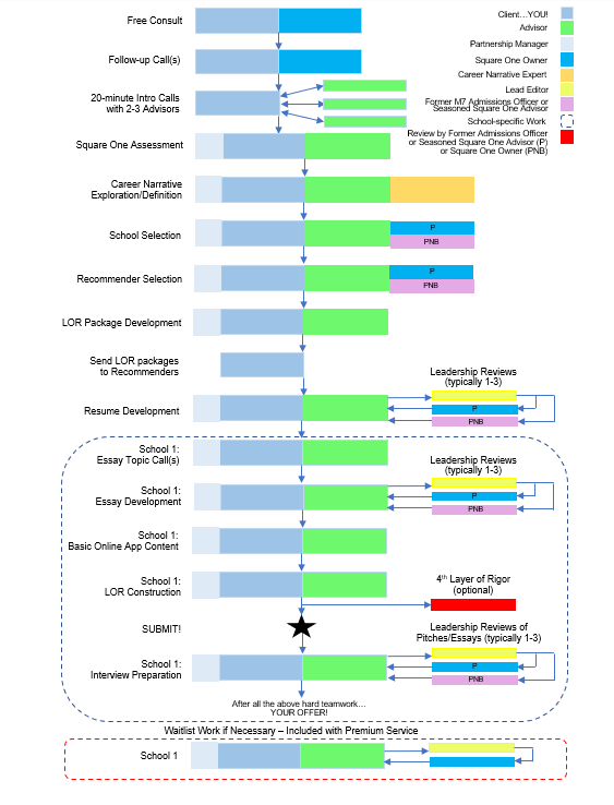 Process – Square One Prep